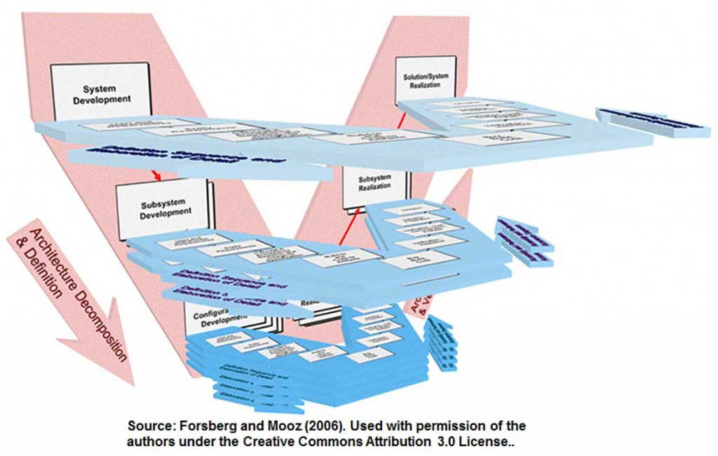 The Dual Vee - The Ultimate Guide to the SDLC